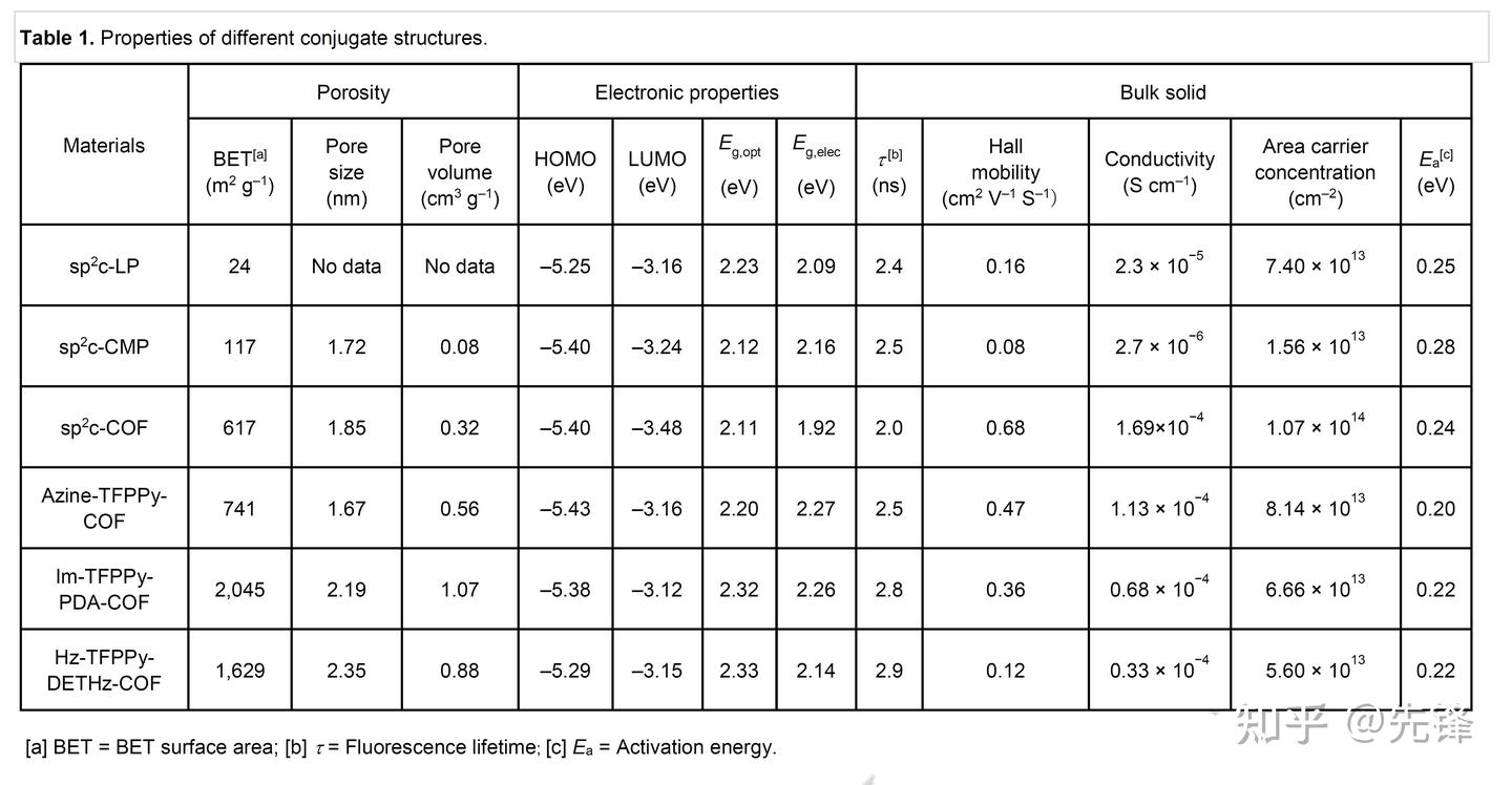 共价有机骨架：链接化学及其在π电子结构和功能演化中的关键作用 - 知乎