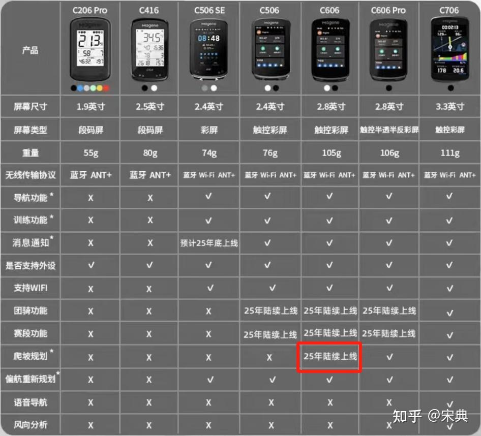 迈金码表C606/C506/C506SE，差距绝不是官方说的那么简单 - 知乎
