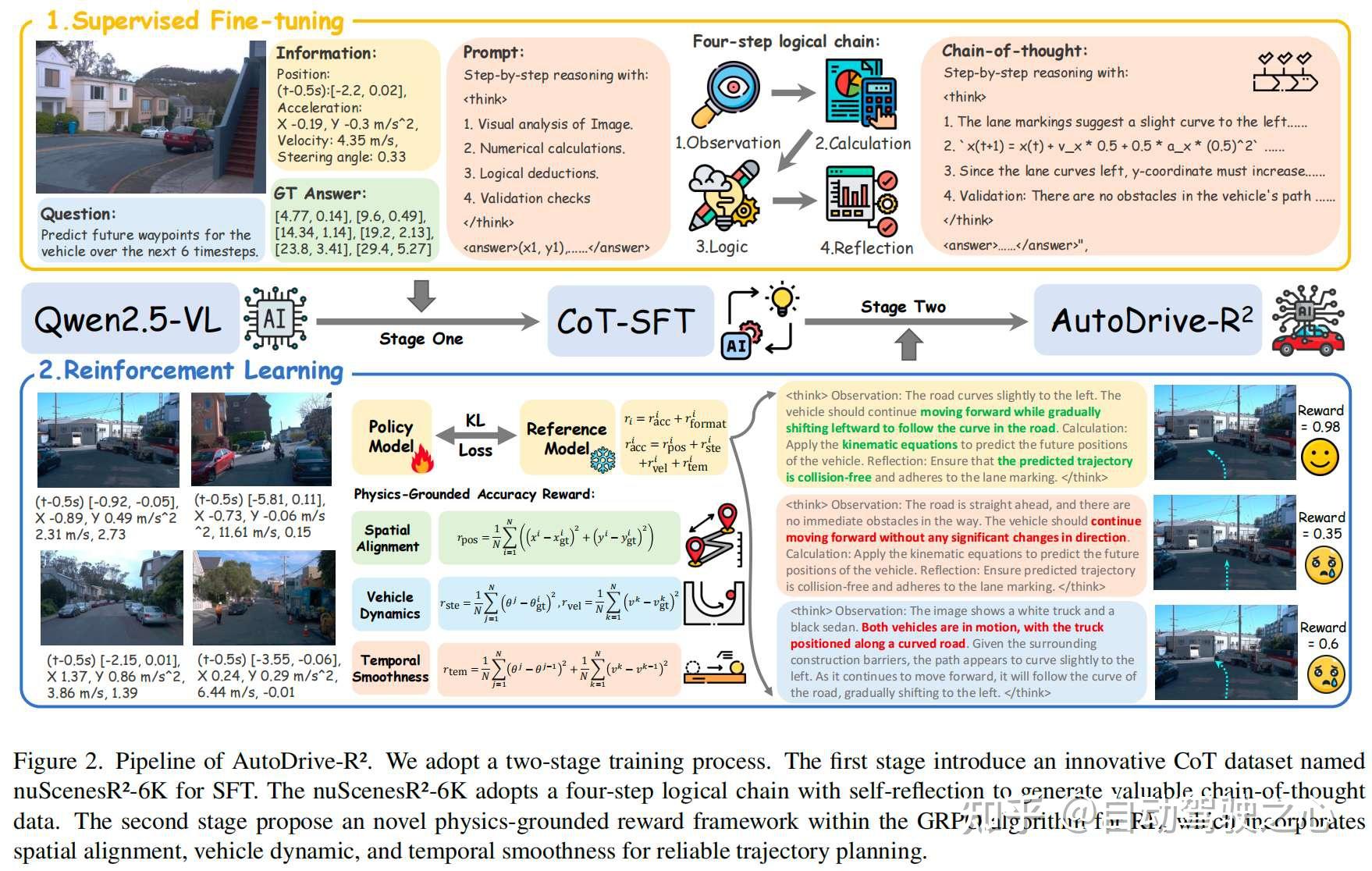 自驾VLA新SOTA！阿里AutoDrive-R²：自反思思维链&物理奖励，突破VLA泛化瓶颈 - 知乎