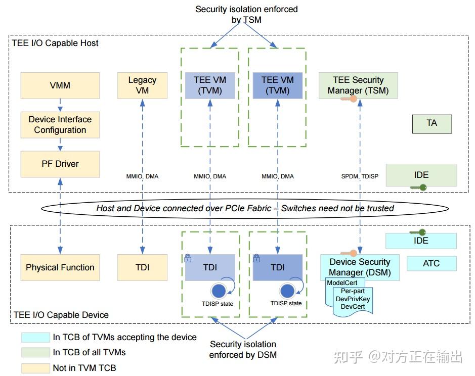 PCIe协议学习-TDISP (1) Overview & TLP Rules - 知乎