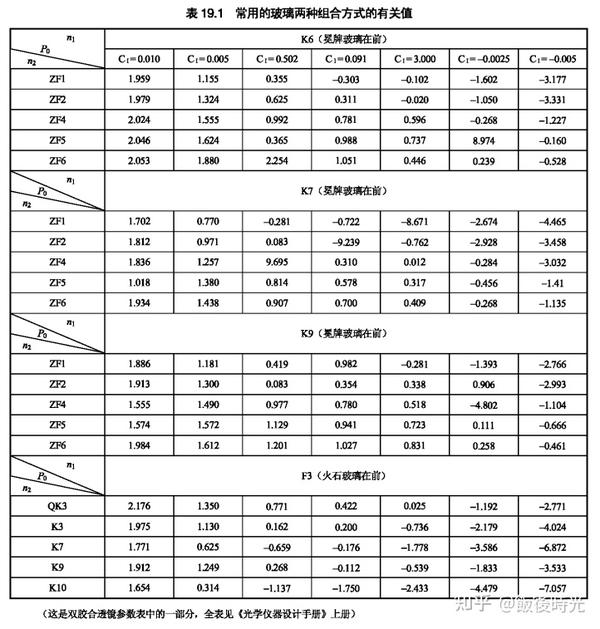 初级像差理论自学笔记8-双胶合PWC求解 - 知乎