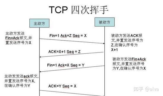 java网络篇-tcp的握手和挥手！ - 知乎