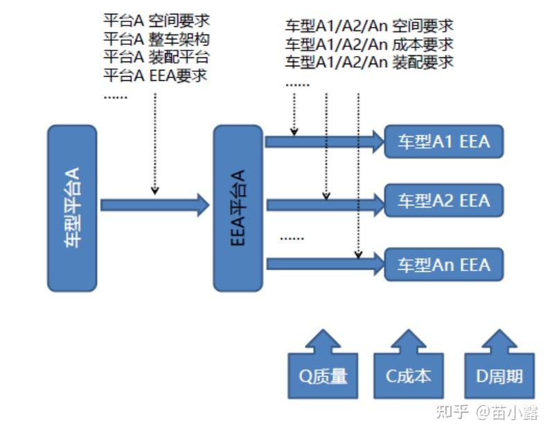 整车电子电气架构（EEA）开发 - 知乎