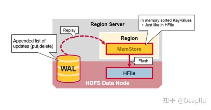 HBase架构与原理详解 - 知乎