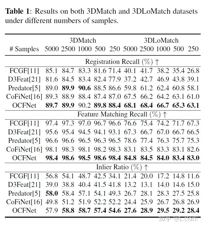 Overlap-Guided Coarse-To-Fine Correspondence Prediction For Point Cloud Registration - 知乎