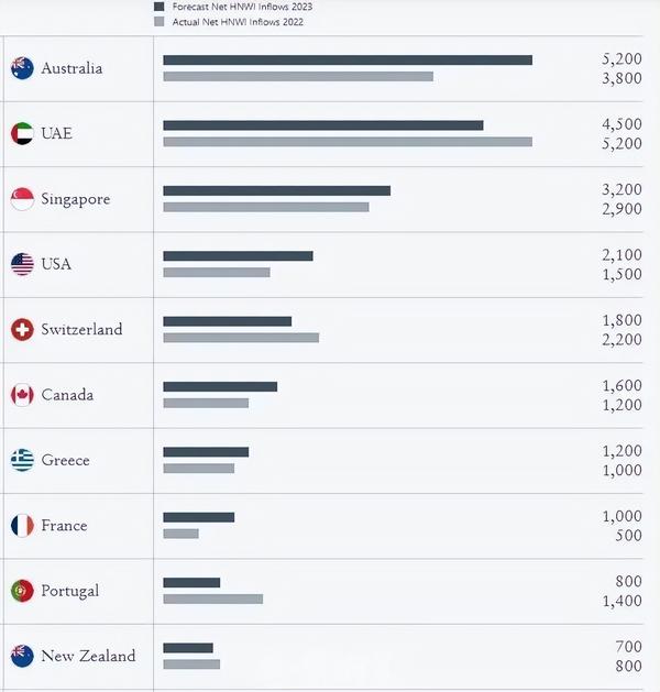 全球富豪移民排行榜出炉，富豪们都喜欢去哪里？ - 知乎