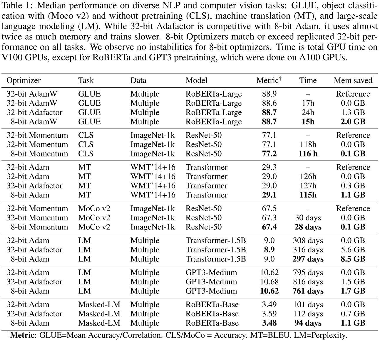 8-Bit Optimizers Via Block-Wise Quantization - 知乎