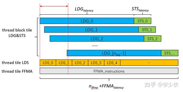 [施工中] CUDA GEMM 理论性能分析与 kernel 优化 - 知乎