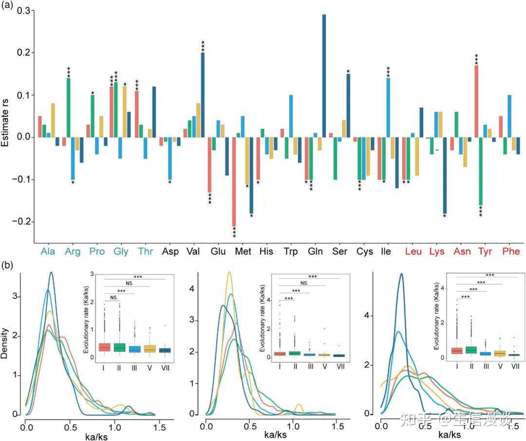 超简单的比较基因组学Ka/Ks进化速率图绘制 - 知乎