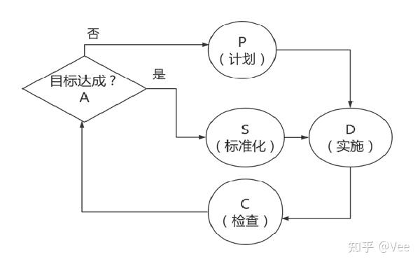 PDCA不够，还要会SDCA - 知乎