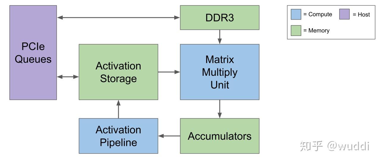 浅谈Google TPU - 知乎