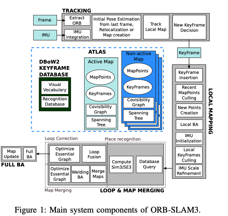 第五篇 ORB-SLAM3：视觉、视觉惯性和多地图SLAM - 知乎