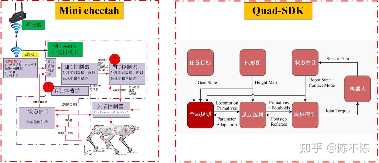 【干货|开源MIT Mini cheetah机械狗设计(三十七)】番外篇（13）---Quad-SDK设计解读 - 知乎