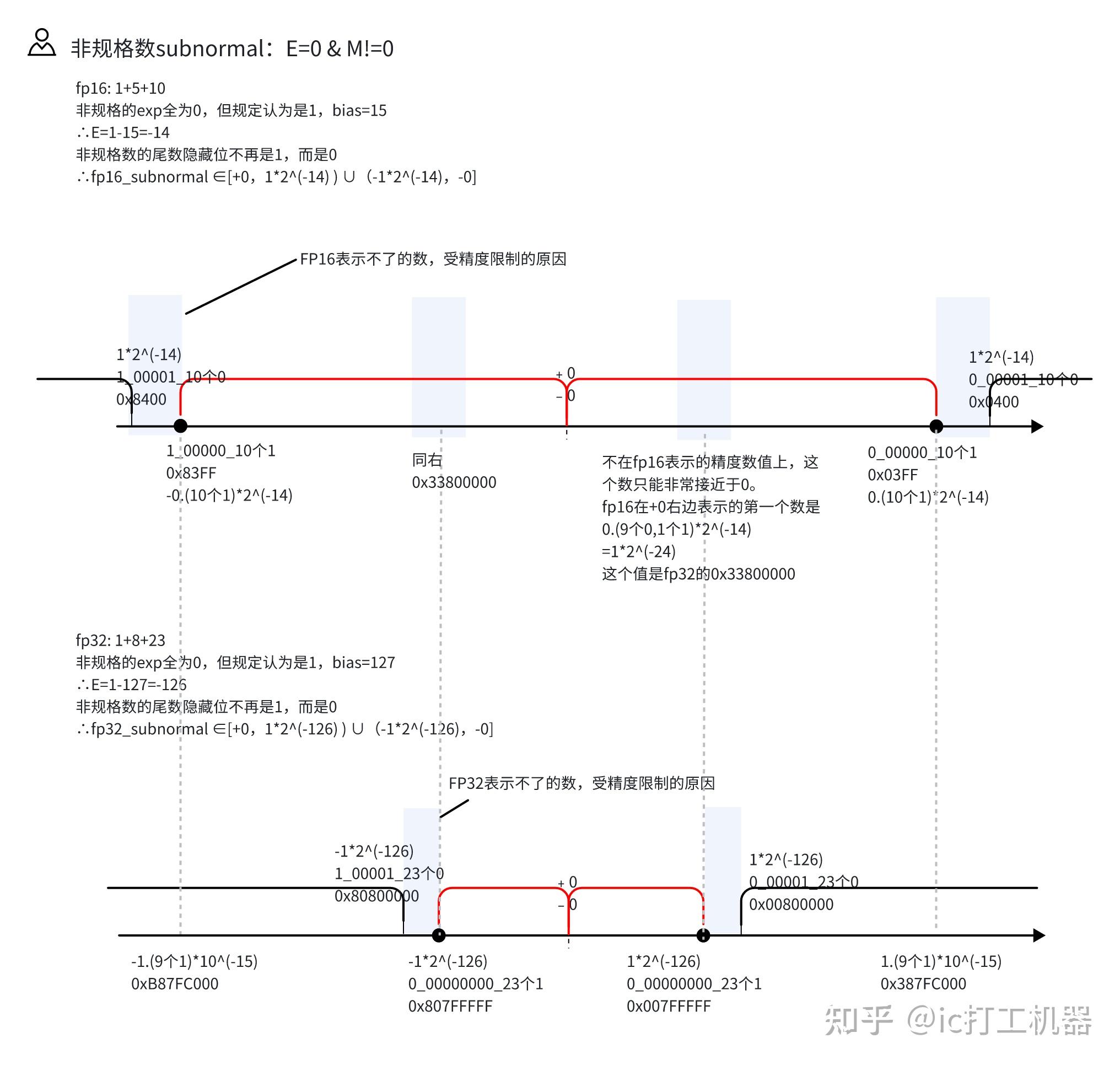 浮点FP16和浮点FP32精度互转的原理和硬件设计 - 知乎