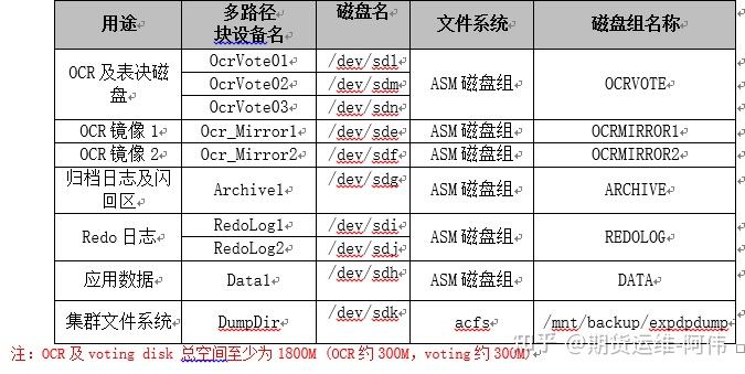 【oracle Rac 11gr2】rac 安装 知乎
