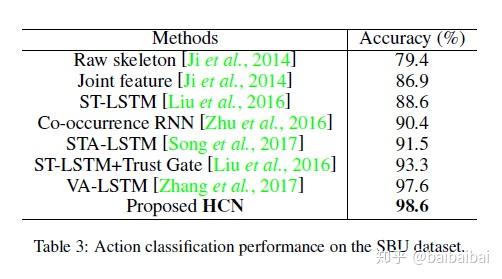 Co-occurrence Feature Learning Skeleton ...论文解读。 - 知乎