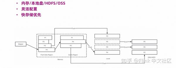 Apache Celeborn 让 Spark 和 Flink 更快更稳更弹性 - 知乎