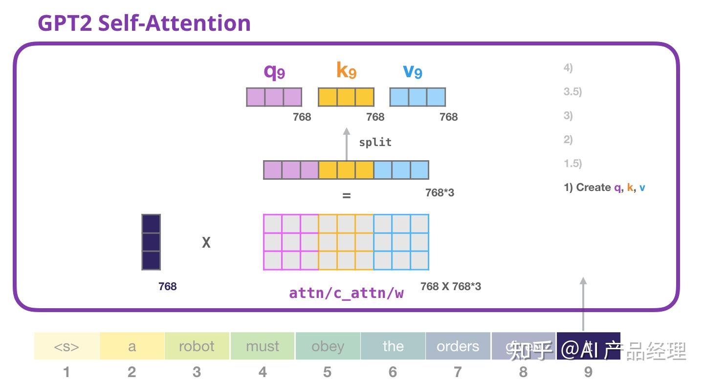 【十万字长文：图解GPT-2 】The Illustrated GPT-2 (Visualizing Transformer Language ...