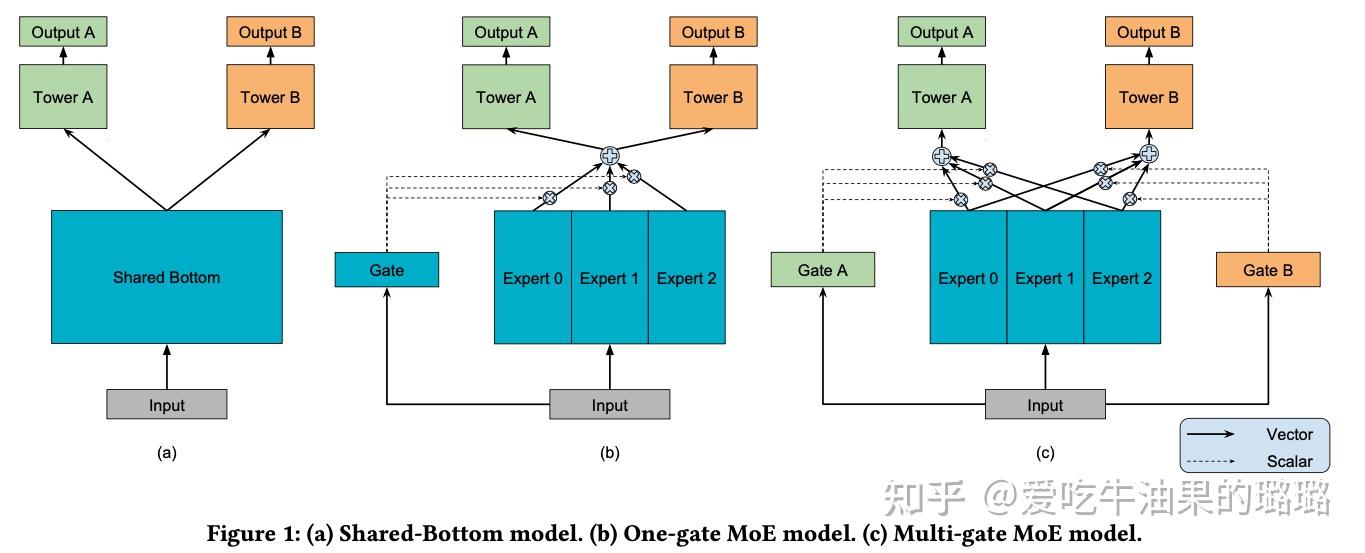 使用pytorch实现MTL，多任务多目标学习 - 知乎