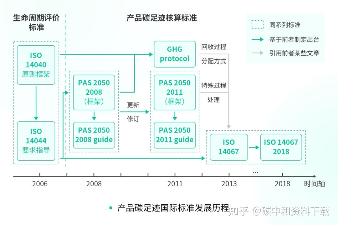 产品碳足迹实用标准！ISO 14067全文及解读，附碳足迹知识大全 - 知乎