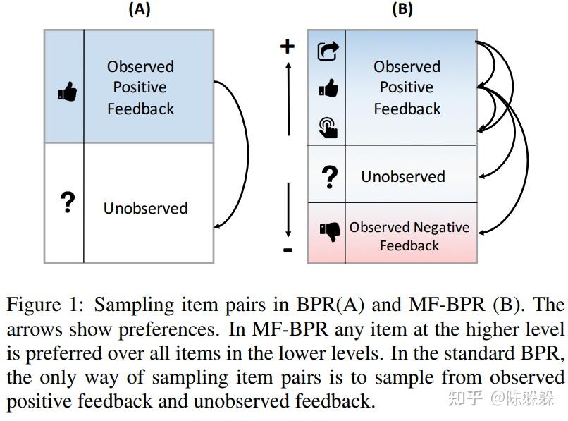 Bayesian Personalized Ranking with Multi-Channel User Feedback ...
