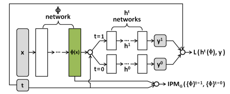 因果推断笔记 | 因果推断中的表示学习 TarNet & CFRNet - 知乎