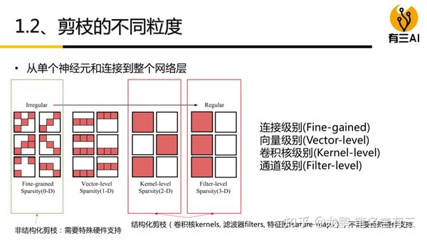 【视频课】模型优化拆分!分别学习模型剪枝与模型量化理论与实践 知乎