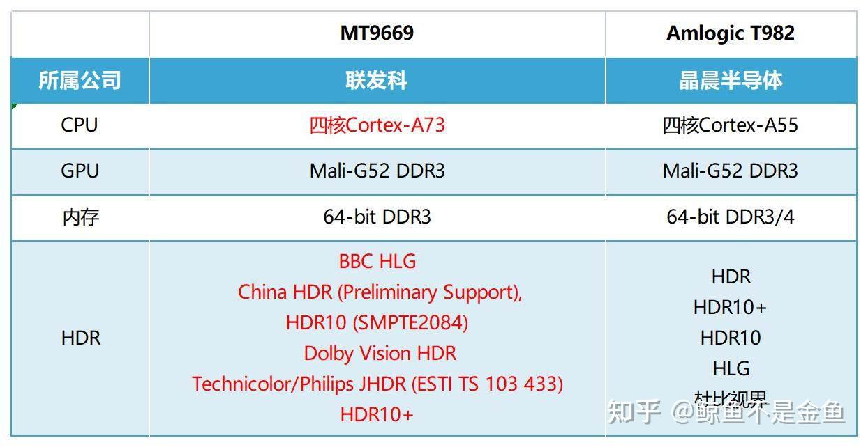 MT9669和Amlogic T982谁更强？2023年投影仪芯片怎么选 - 知乎