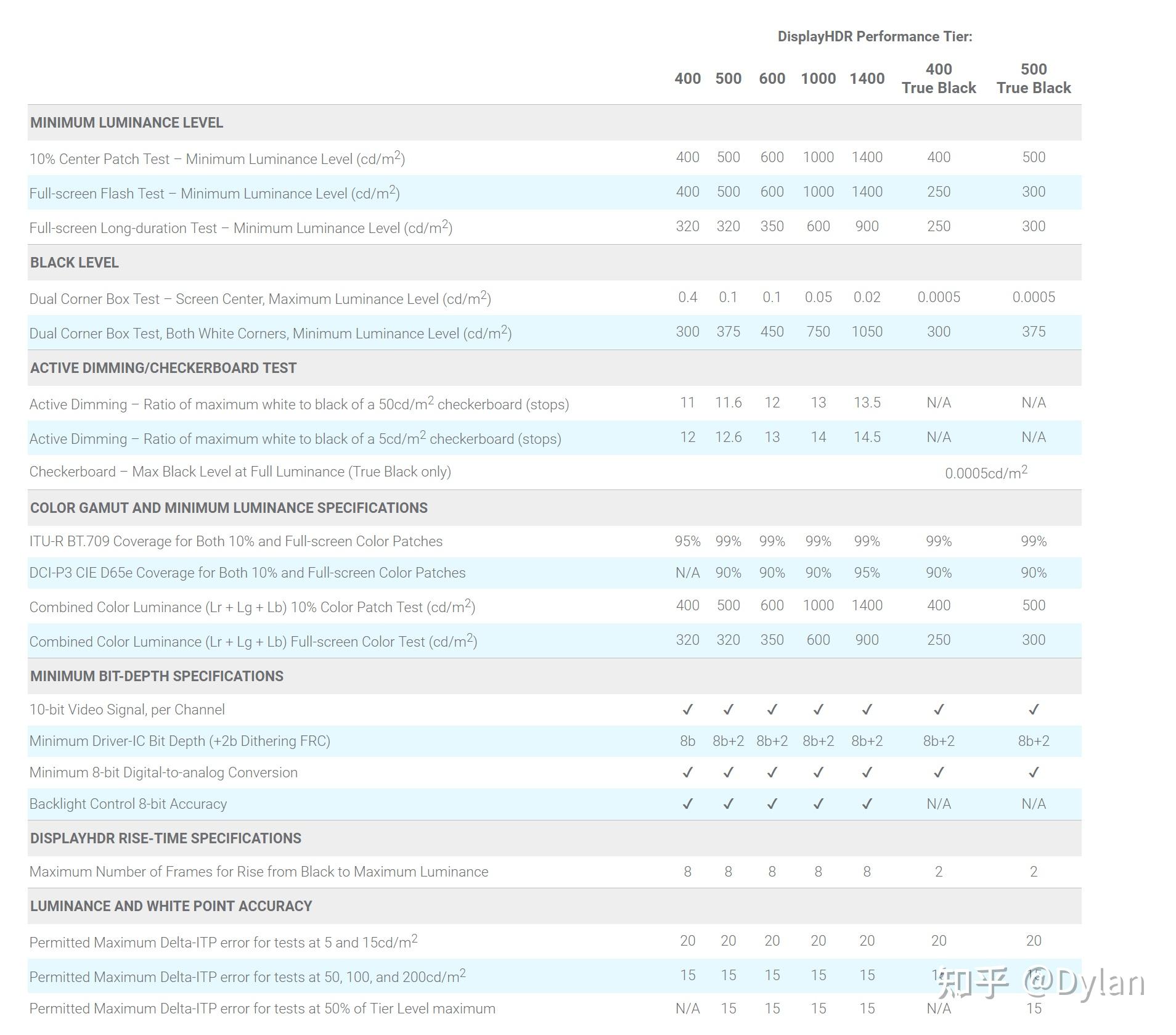 【科普系列】DisplayHDR1.1标准介绍，HDR400/HDR500/HDR600/HDR1000/HDR1400 标准解析/介绍 ...