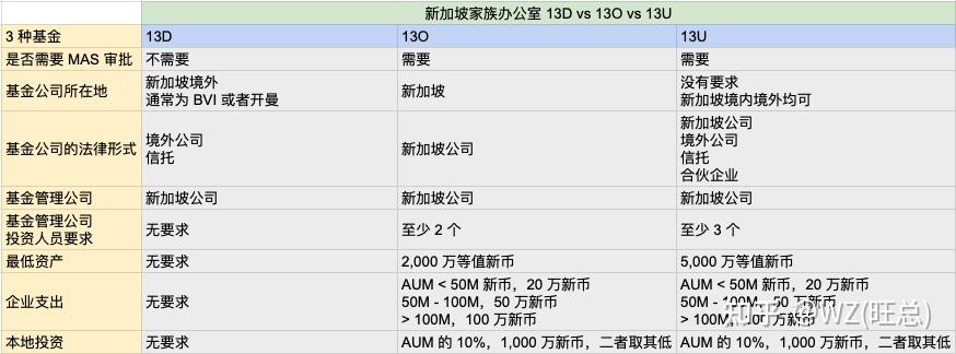 2023 年｜新加坡家族办公室 13D 申请指南及实践 - 知乎
