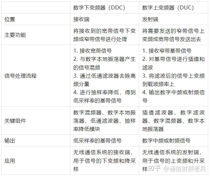 科普RRU数字基带处理之DDC和DUC - 知乎