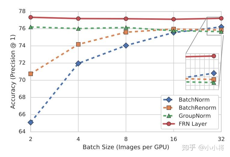 超越BN和GN！谷歌提出新的归一化层：FRN - 知乎
