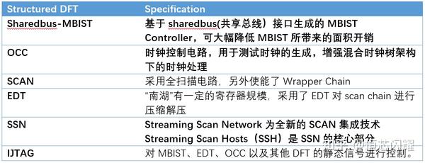 香山处理器南湖--DFT设计范例 - 知乎