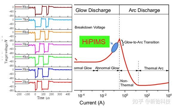 新铂科技：高功率脉冲磁控溅射（HiPIMS）放电中的电弧及抑制 - 知乎