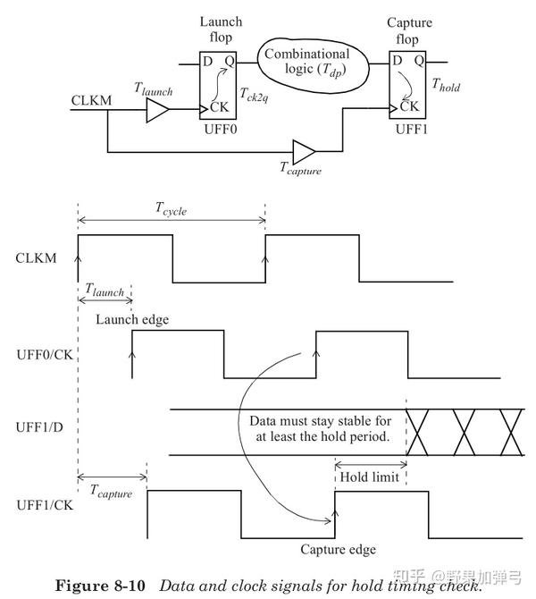 setup、hold time & Multicycle Path - 知乎