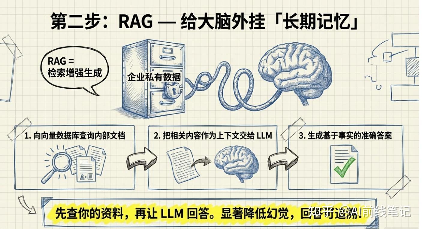 一篇搞懂LLM、RAG、MCP、Skill、Agent区别 - 知乎