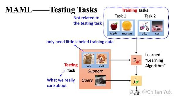 零基础入门Few-shot learning & Meta Learning & MAML - 知乎