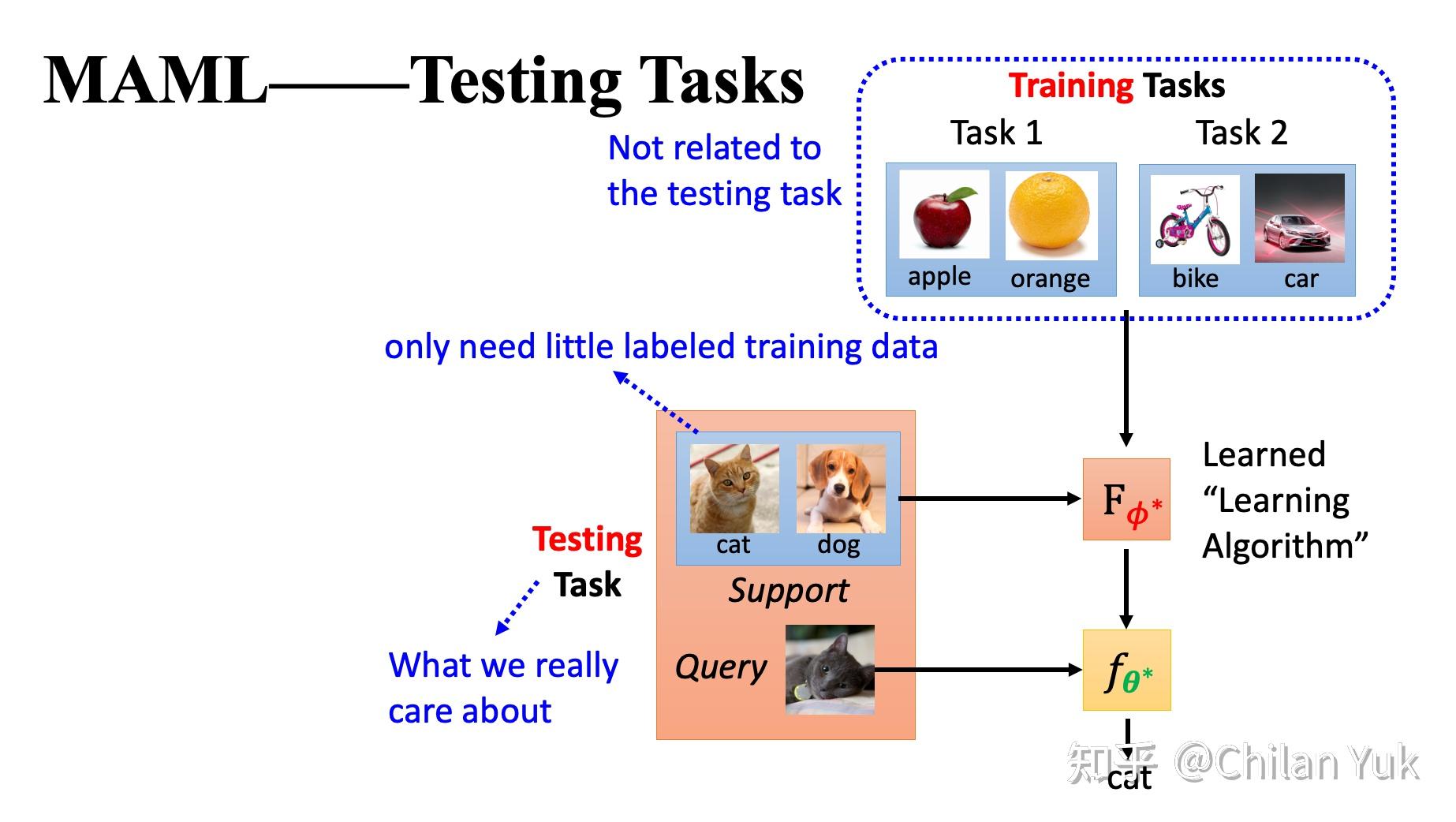 零基础入门Few-shot learning & Meta Learning & MAML - 知乎