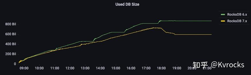 RocksDB 7 终于解决了 Compaction 时性能下降问题 - 知乎