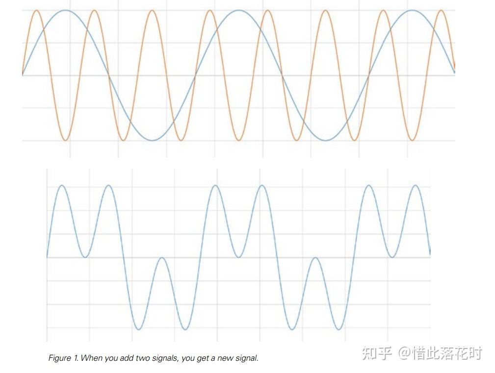 时域，频域、快速傅里叶变换 (FFT) 和窗口 - 知乎