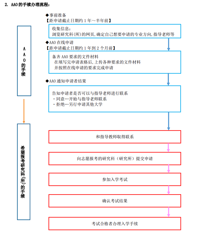 事前审核，书类审查，AAO与AAD？解密大学院考试前的“守门人” - 知乎