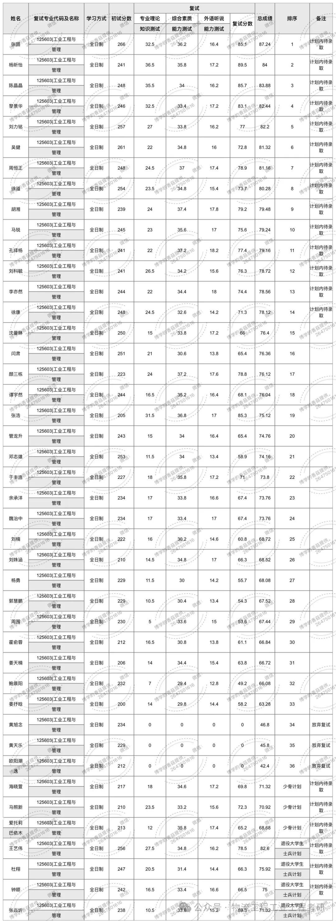 2020-2024年华中科技大学工业工程与管理报录情况 - 知乎