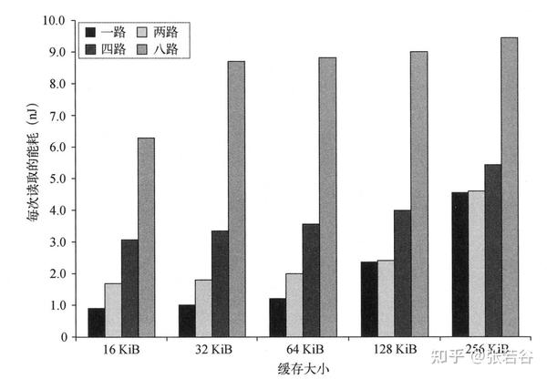 Cache性能优化（3）——降低Hit Time和提升访问效率的5个方法 - 知乎