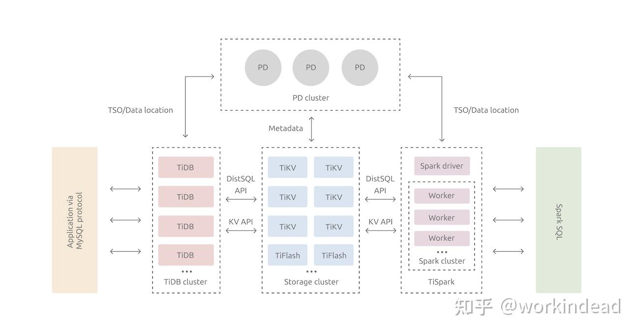 OLAP选型调研：Greenplum/Clickhouse/StarRocks/OceanBase/TiDB - 知乎