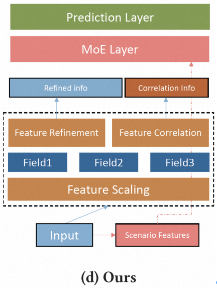 SIGIR'23 | 基于特征自适应的多场景预估建模 - 知乎