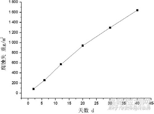 GJB 150.11A盐雾试验的加速等效性 - 知乎