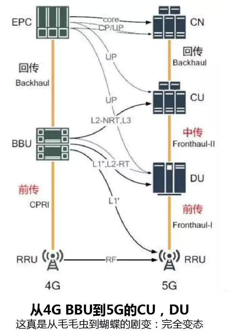 5G基站君的进化之路 — CU和DU分离 - 知乎
