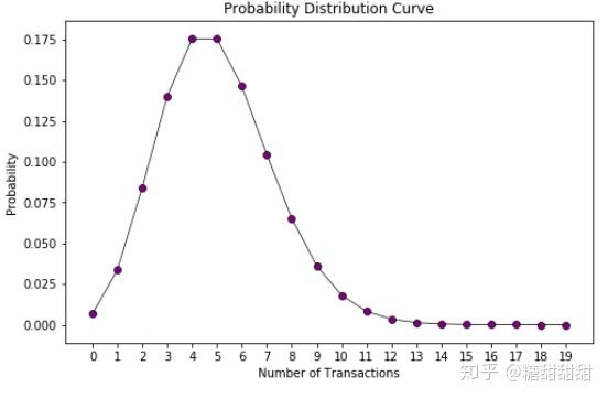 数据分析36计(六)：BG/NBD概率模型预测用户生命周期LTV，Python实现 - 知乎