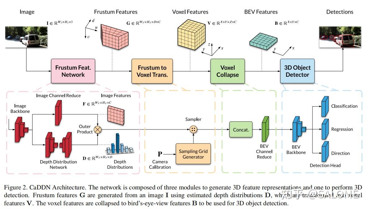 CaDDN：Categorical Depth Distribution Network for Monocular 3D Object Detection - 知乎