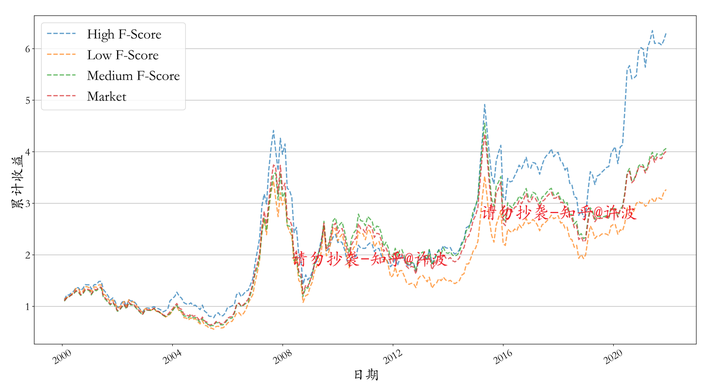 F-Score-股票基本面的强弱 - 知乎